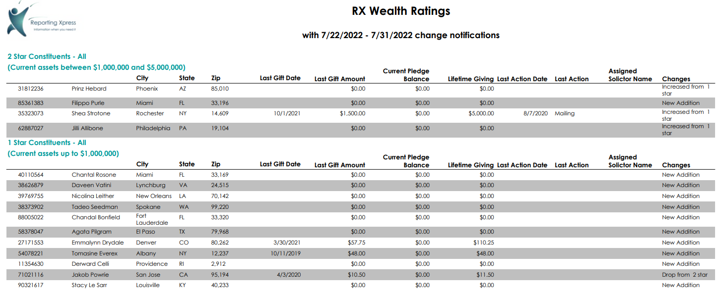 Unboxing The Changes in Wealth Rating Report for Raiser’s Edge